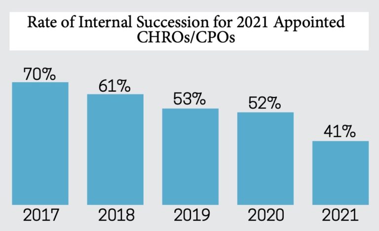 The Talent Strategy Group - CHRO Trends 2022 Report