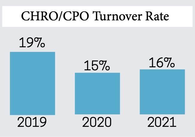 The Talent Strategy Group - CHRO Trends 2022 Report