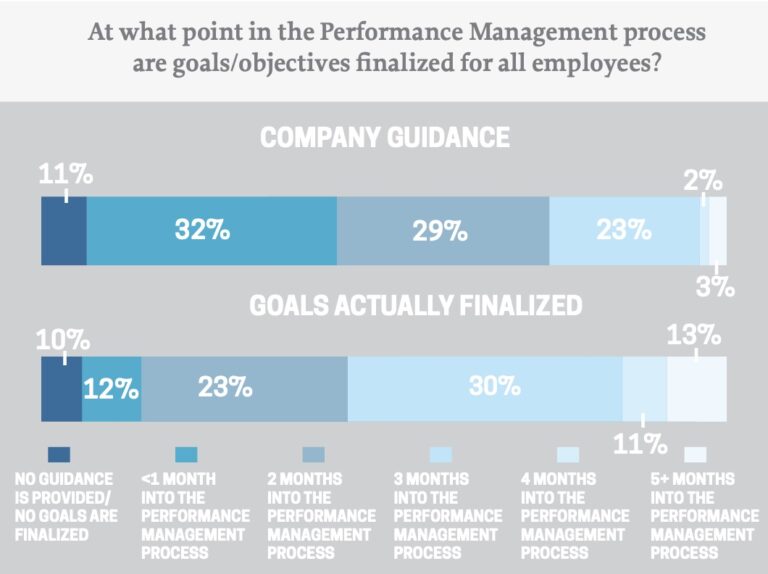 The Talent Strategy Group - Global Performance Management Report 2023