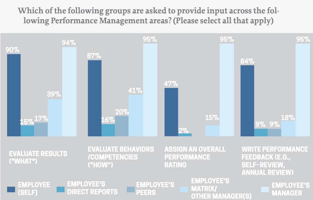 The Talent Strategy Group - Global Performance Management Report 2023