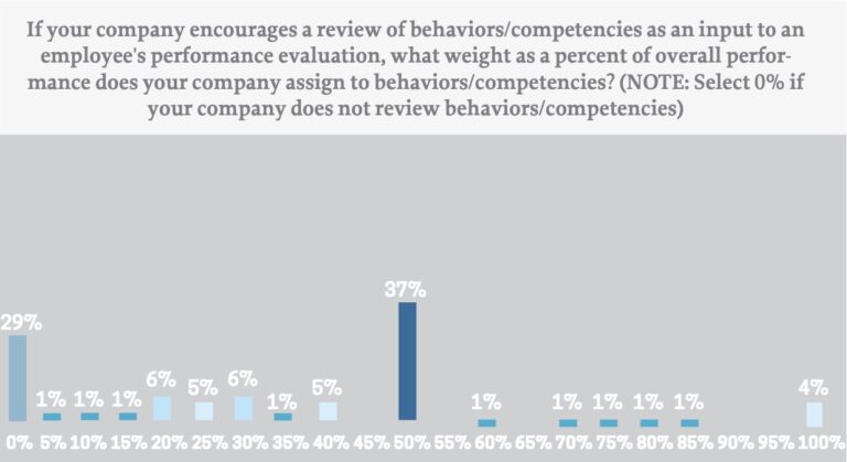 The Talent Strategy Group - Global Performance Management Report 2023