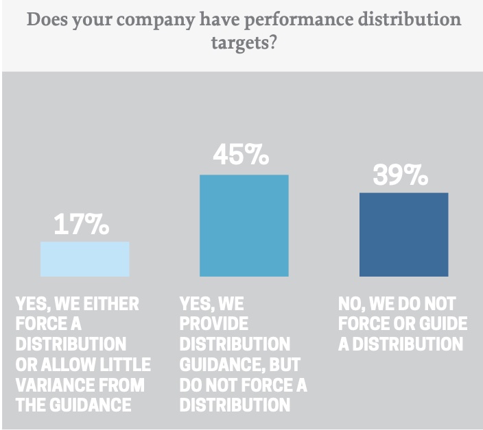 The Talent Strategy Group - Global Performance Management Report 2023