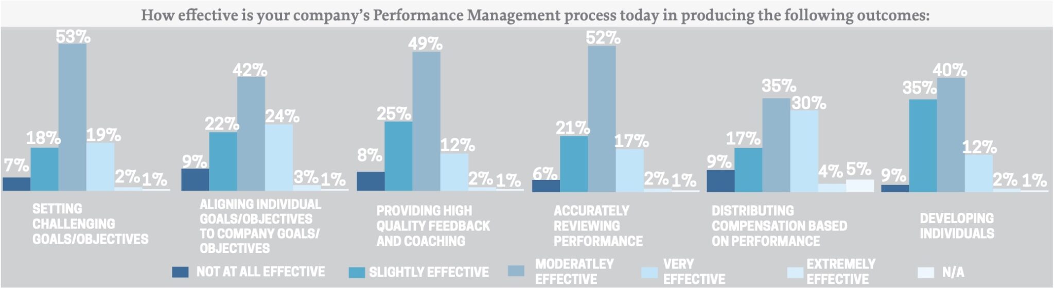 The Talent Strategy Group - Global Performance Management Report 2023