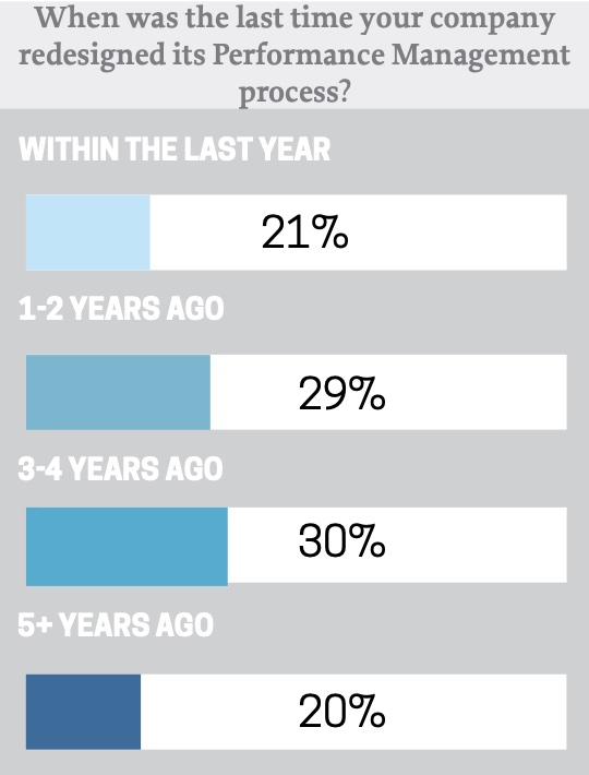 The Talent Strategy Group - Global Performance Management Report 2023