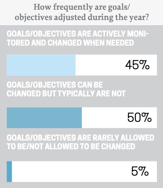 The Talent Strategy Group - Global Performance Management Report 2023