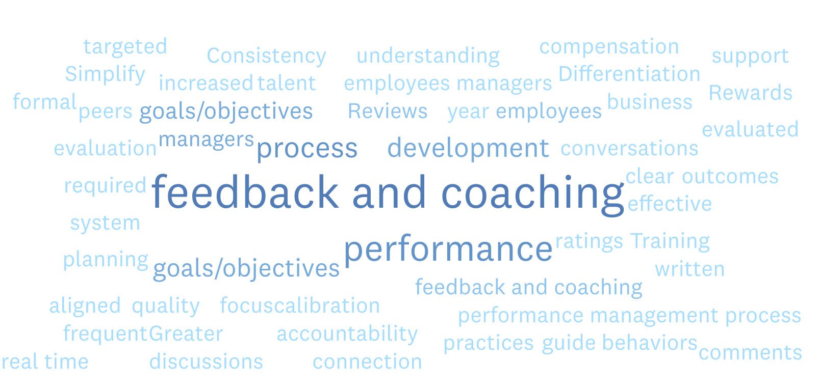 The Talent Strategy Group - Global Performance Management Report 2023