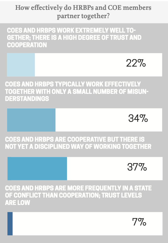 The Talent Strategy Group - HR Operating Model Report 2023