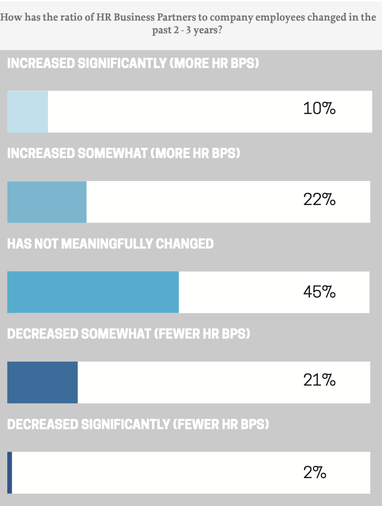 The Talent Strategy Group - HR Operating Model Report 2023