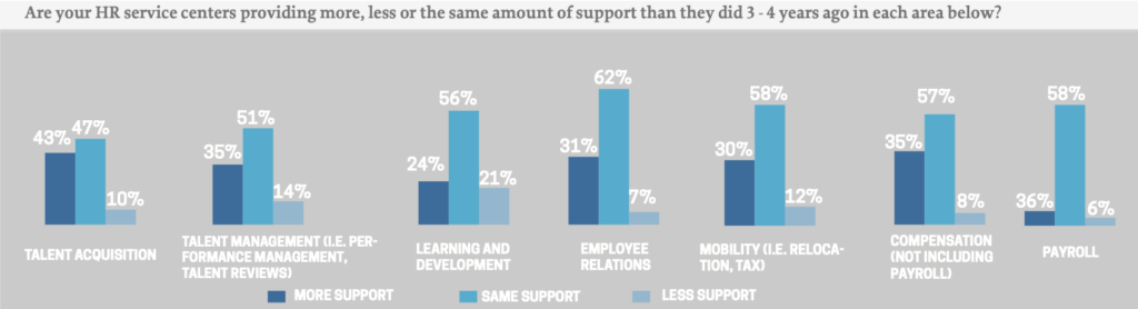 The Talent Strategy Group - HR Operating Model Report 2023