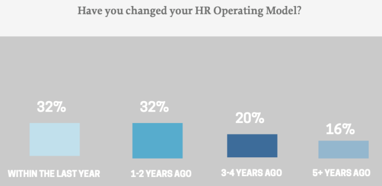 The Talent Strategy Group - HR Operating Model Report 2023