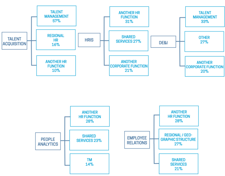 The Talent Strategy Group - HR Operating Model Report 2023