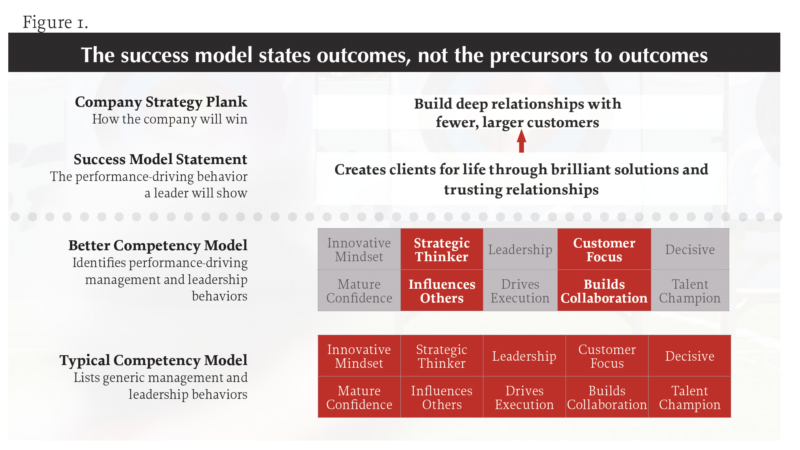 The Talent Strategy Group - The Success Model: What Your Executives ...