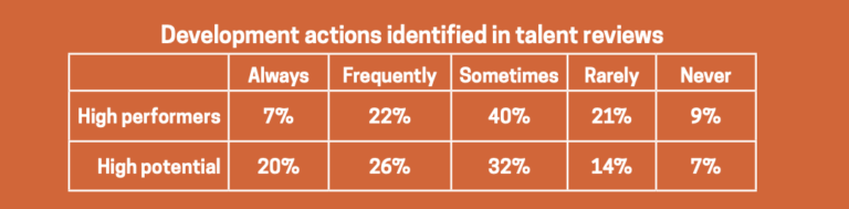 The Talent Strategy Group - 2024 High Performer and High Potential ...