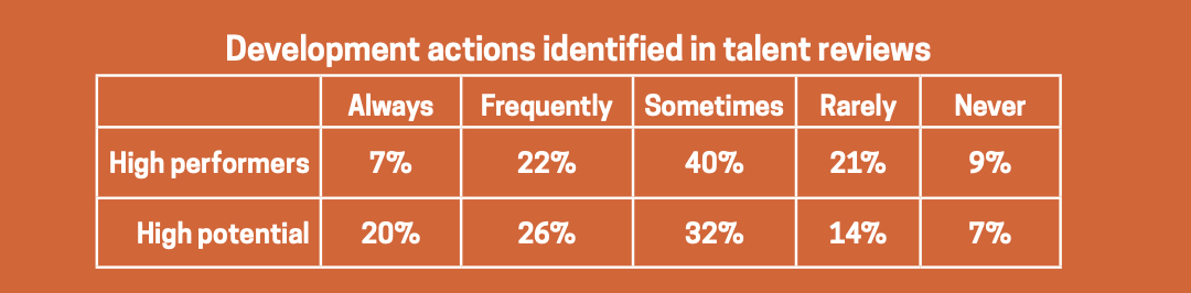 The Talent Strategy Group - 2024 High Performer and High Potential ...