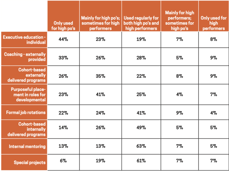 The Talent Strategy Group - 2024 High Performer and High Potential ...