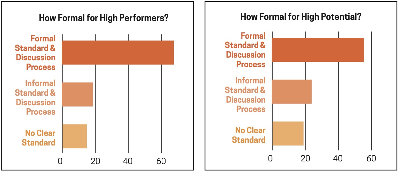 The Talent Strategy Group - 2024 High Performer and High Potential ...